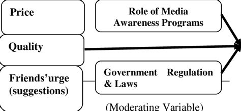 Conceptual Model Independent Variable Mediating Variable Download