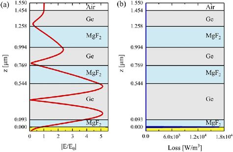 A Simulated Normalized Electric Field Intensity And B Time Averaged