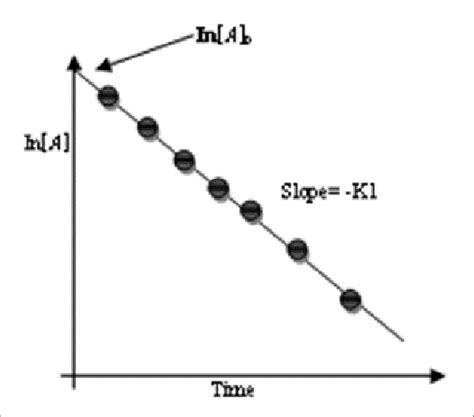 First Order Plot Of In í µí±¨ Versus Time In í µí±¨ 0 Is The