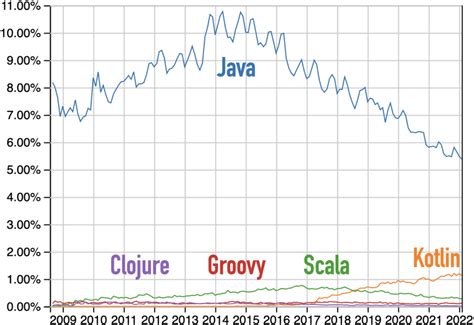 Java Full Stack Index April 2022 JVM Languages Better Projects Faster
