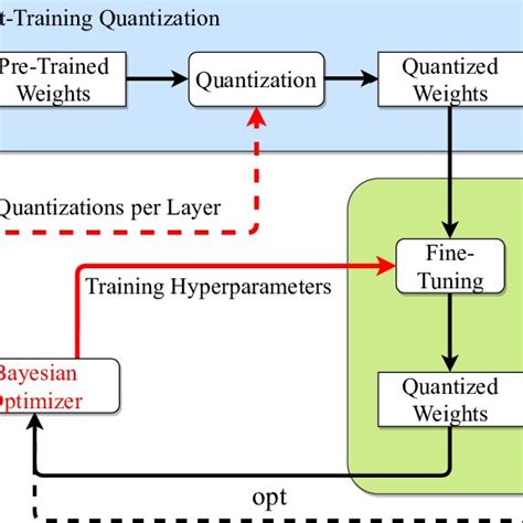 Schematic Of The Nn Quantizer Bo Can Help With The Post Training