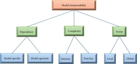 classification of model interpretability analysis method download
