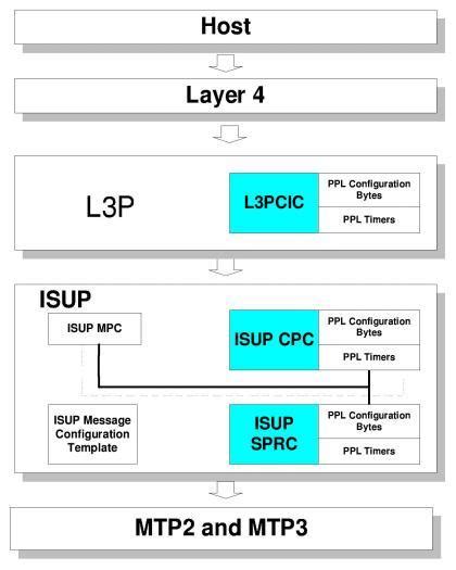 ISUP Outgoing Call Setup