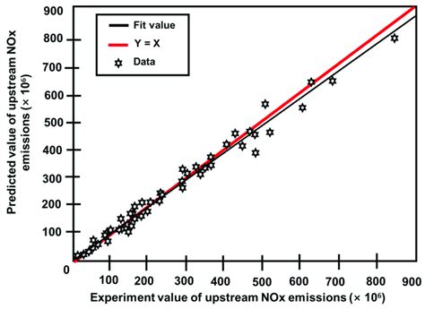 Comparison Of Experimental And Projected Nox Emissions From Downstream