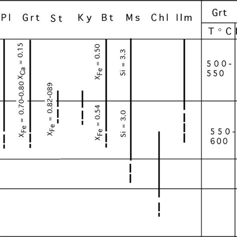 Synoptic Table Of The Deformation Phases And Indication Of Pressure Download Scientific Diagram