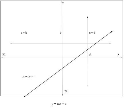 Bank Exam Linear Equation