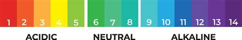 Ph Scale Acidic Basic And Neutral