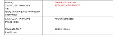 verify if engine returns 4xx status code properly or just 200 with sub status code instead