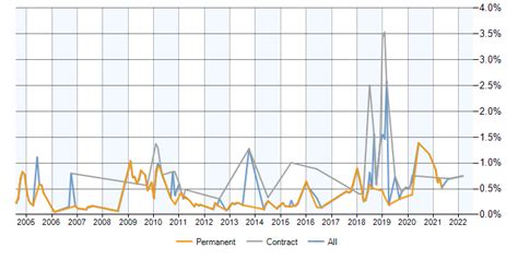 8021x Jobs In Hertfordshire Co Occurring Skills And Salary Benchmarking It Jobs Watch