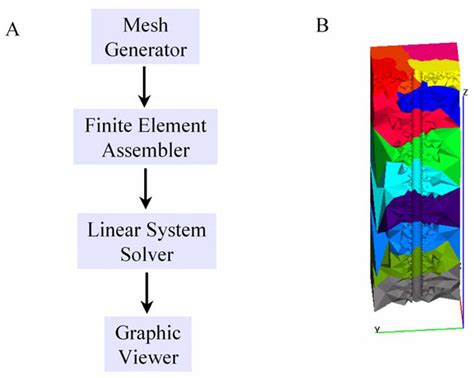 Panel A The Finite Element Software Package Contained Four Components