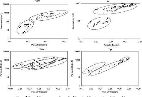 Figure 2 From Porosity And Permeability Estimation By Integration Of Production And Time Lapse