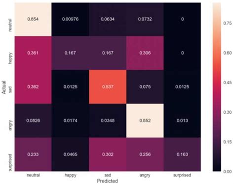 Figure 2 From Emotion Recognition From Persian Speech With 1d