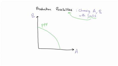 SOLVED What Is The Production Possibility Curve And How Is It Derived