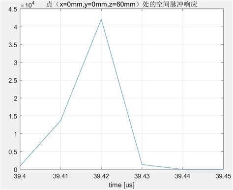 超声仿真软件field Ii学习笔记系列一：模拟发射声场强度并绘图输出结果 哔哩哔哩
