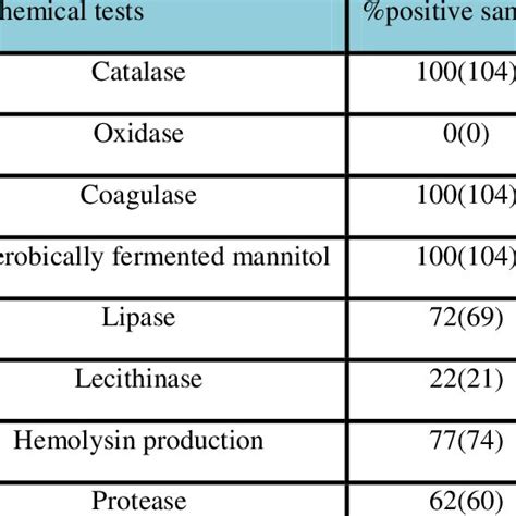 Biochemical Characteristic And Some Virulence Factors Of Staph Aureus Download Scientific