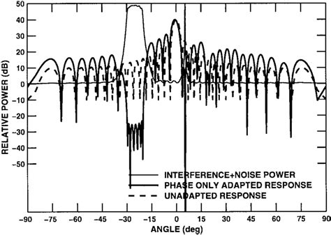 Phase Only Response For A 32 Element Array There Is Distributed