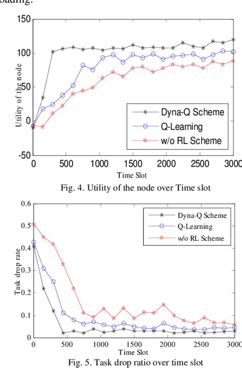 Figure 5 From Deep Learning Based Offloading Scheme For Iot Networks