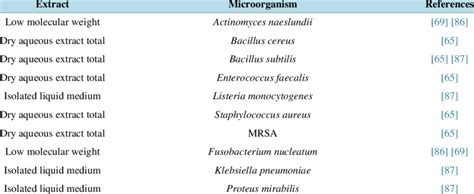 L Edodes Extracts Against Antimicrobial Activity Download Table
