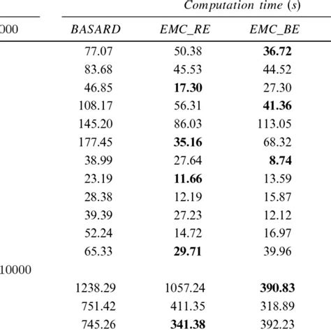average computation time for each algorithm to reach the true value