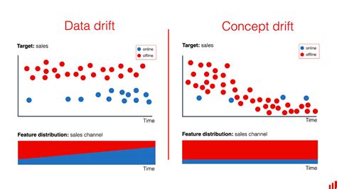 Why Does Machine Learning Model Performance Degrade And How Can We Detect And Prevent It By
