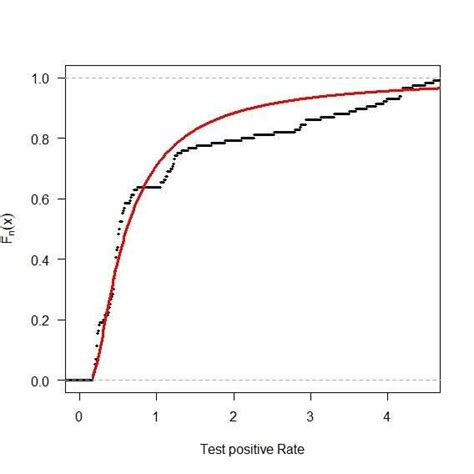 Plot Of Edf Verses Cdf Left Panel And Ttt Plot Right Panel Download Scientific Diagram