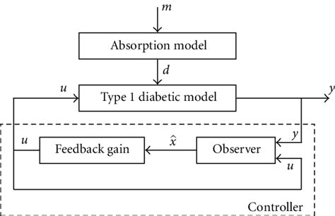 Structure Of The Closed Loop System Download Scientific Diagram