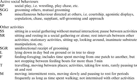 Behaviours Used In Coding Behavioural Sequences Download Scientific
