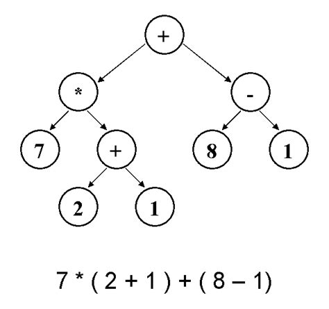 4 Simple Function Represented In A Tree Structure Download Scientific Diagram