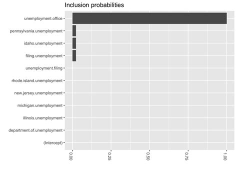 Insufficient Statistics Bayesian Time Series Analysis With Bsts