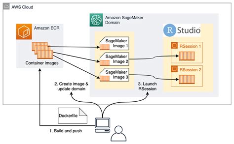 Use A Custom Image To Bring Your Own Development Environment To RStudio