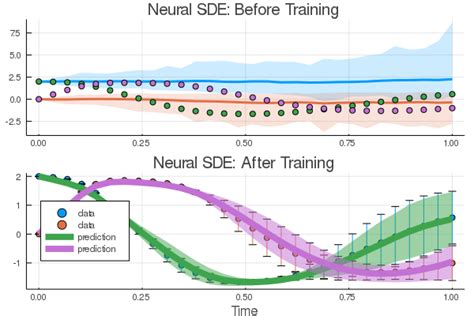 Neural Stochastic Differential Equations With Method Of Moments DiffEqFlux Jl