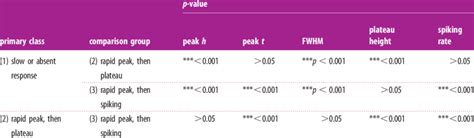 Statistical Significance Testing For Different Signal Characteristics