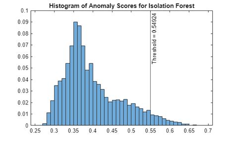 Unsupervised Anomaly Detection