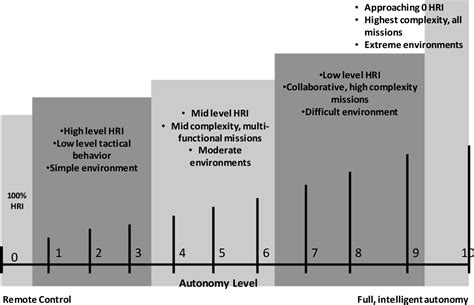 Figure From Toward A Framework For Levels Of Robot Autonomy In Human Robot Interaction