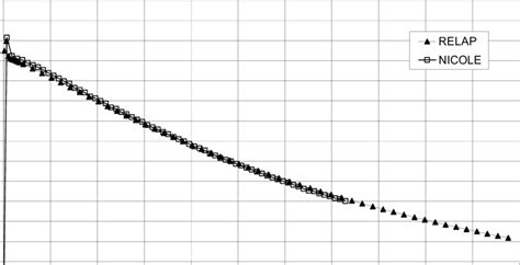 Flow Rate In A Natural Circulation Test Experimental Data And RELAP Download Scientific