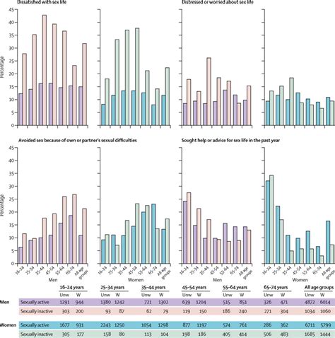 Sexual Function In Britain Findings From The Third National Survey Of Sexual Attitudes And