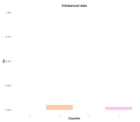Dealing With Imbalanced Data Undersampling Oversampling And Proper