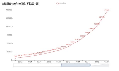 Visualization Of Pyecharts Epidemic Visualization Data