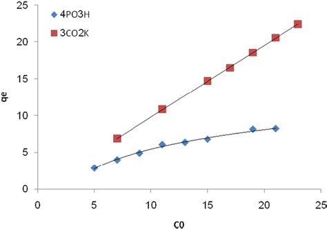 The Effect Of The Initial Pbii Concentration Download Scientific