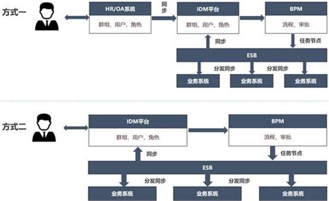 统一身份管理项目最佳实践 统一身份认证系统 优秀项目推荐 数通畅联的博客 csdn博客
