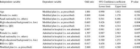 Multivariable Analysis With Correlations Significance And Odd Ratio