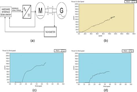 A Control Diagram Of Emulator Wecs B Generator Power P Versus Download Scientific