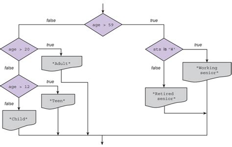 Solved Implement The Flowchart In Fig 414 Using A Nested If Structure 1 Answer