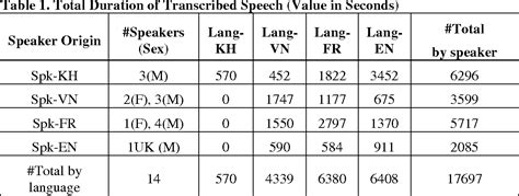 Table 1 From Online Unsupervised Multilingual Acoustic Model Adaptation For Nonnative Asr