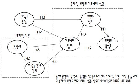 논문 연구모형 실증분석을 위한 예시자료 사회과학연구 네이버 블로그