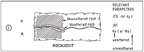 Basic And Residual Friction Angles For Discontinuities Barton 2013 Download Scientific Diagram