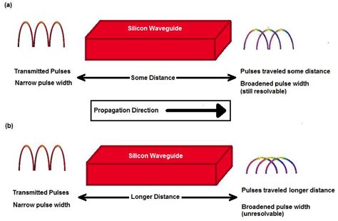 [논문 리뷰] Self Phase Modulation And Cross Phase Modulation In Nonlinear Silicon Waveguides For On