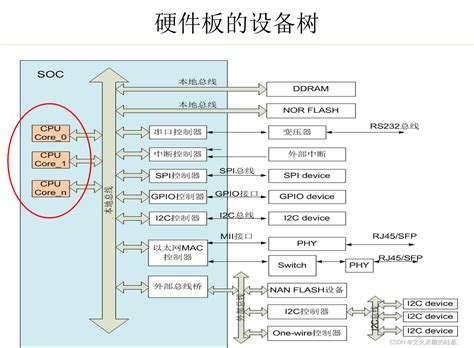 架构之路 20 ：目标系统 硬件平台 嵌入式系统硬件电路基础：架构、设计流程、总线、外设、基本电路、编码对local Bus
