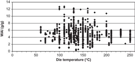 Full Article Literature Data Compilation Of Wai And Wsi Of Extrudate Food Products