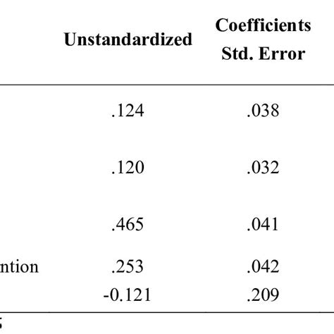The Result Of Multiple Linear Regression For Constructing A Linear